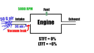 Fuel trims explained | STFT, LTFT (%) Iamcarhacker