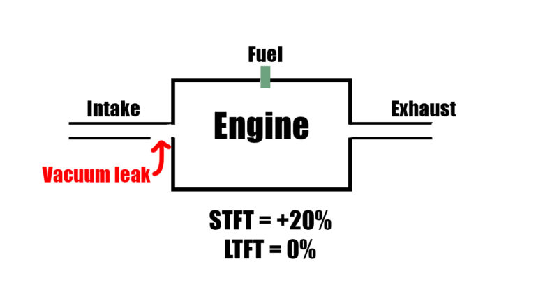 Fuel trims explained | STFT, LTFT (%) Iamcarhacker